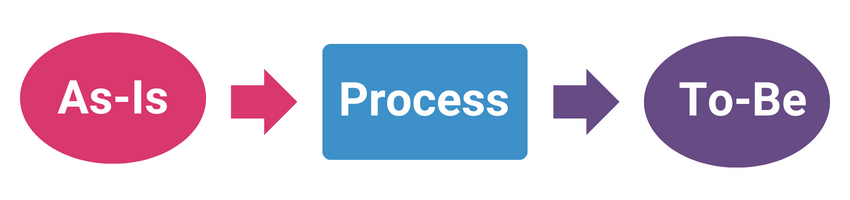 As Is -To Be: The Essential Business Model for Process Improvement