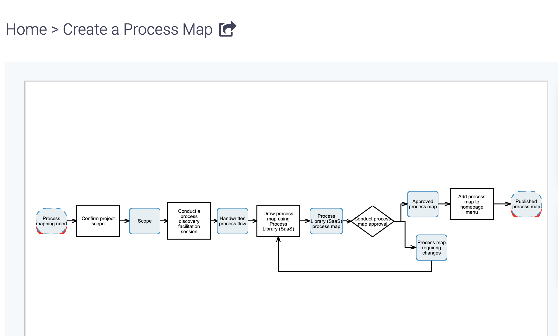 Policy vs Process vs Procedure: What's the Difference?