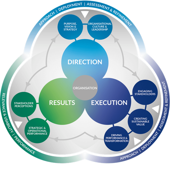 What Is the EFQM Excellence Model and How Useful is it For You?