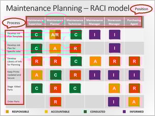 Using a RACI Matrix Template for Business Process Improvement