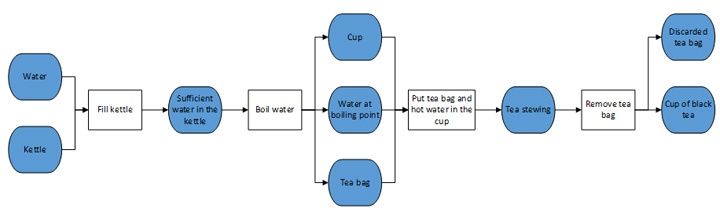 Business Process Management for Real People