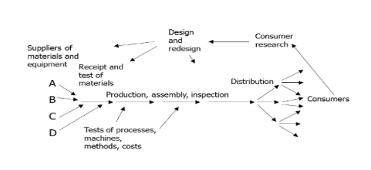 Breaking Down Silos and Building Up Quality Systems: The Deming Effect
