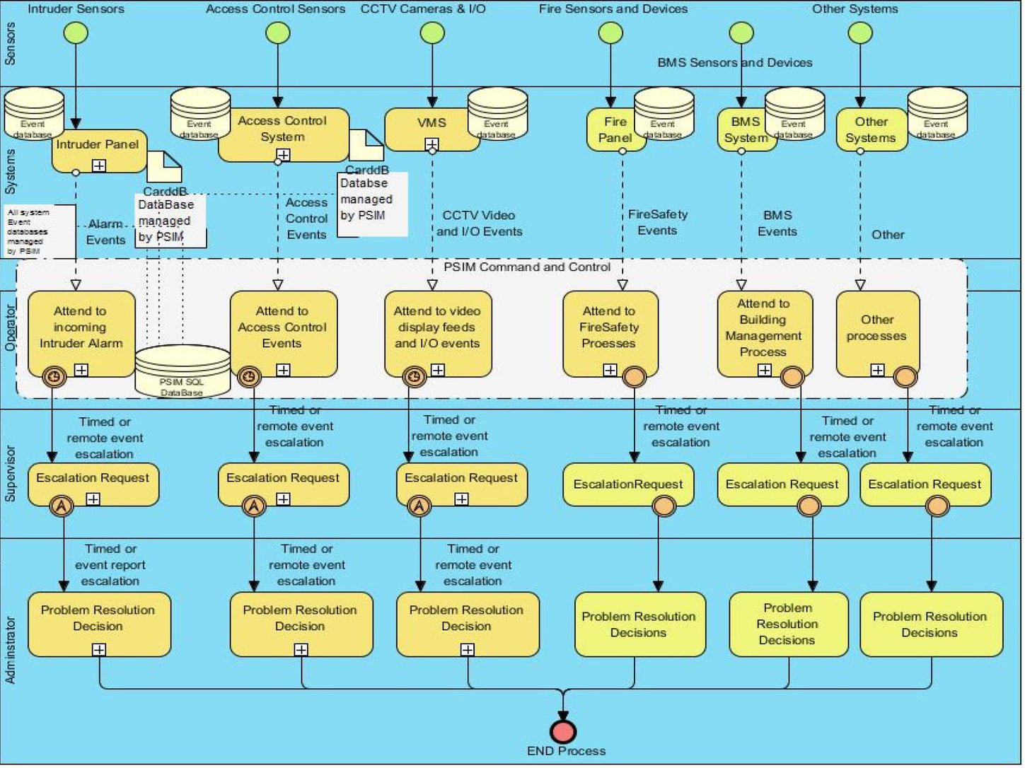 Improving the Physical Security Industry: Process Improvement Methods