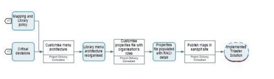 The 5 Most Important Business Process Management Software Functions