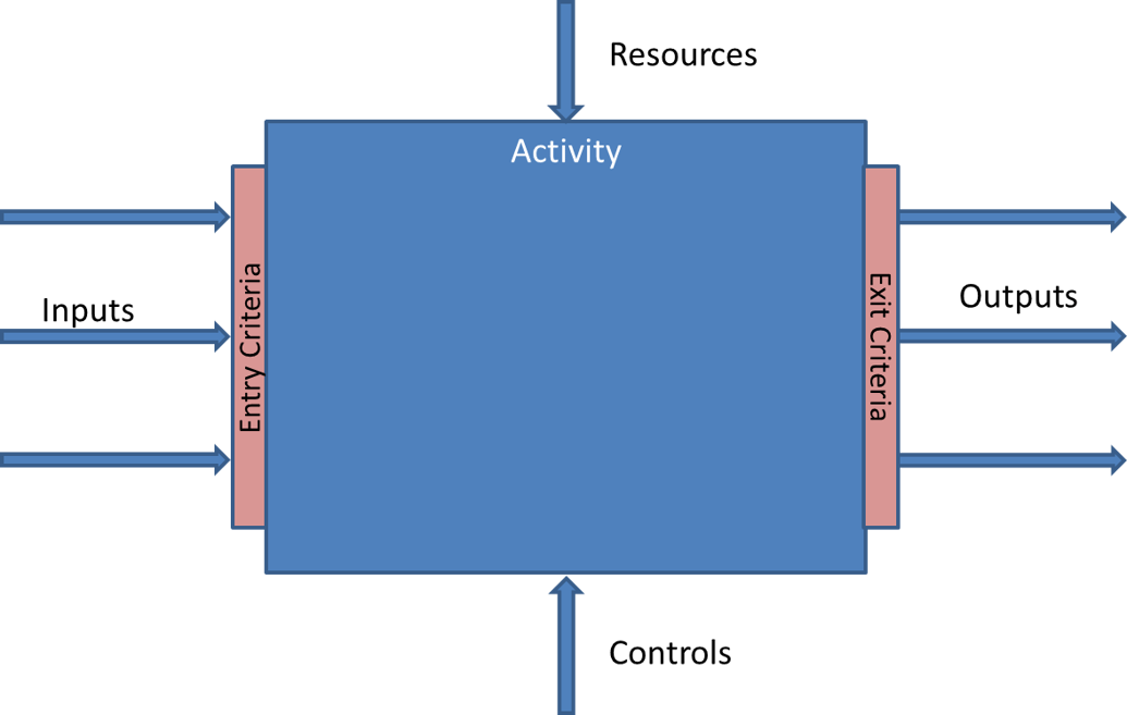 What is a Process? The Anatomy of a Process Explored
