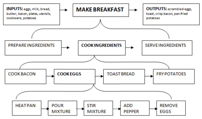 Six Major Benefits of Process Mapping