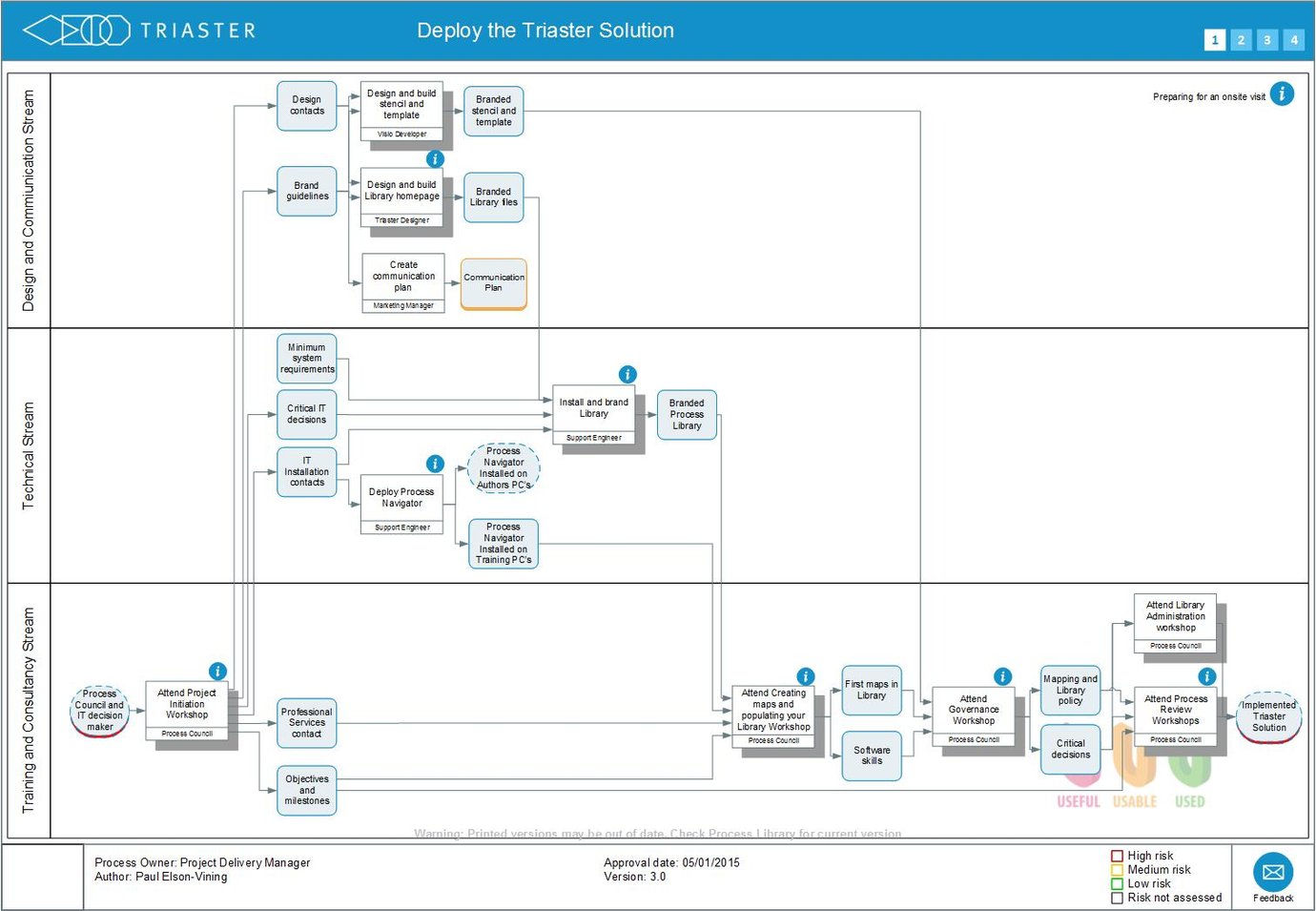 How much time does it take to implement Business Process Management ...