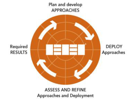 The EFQM Excellence Model: Capturing Quality & Business Improvement