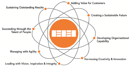 The EFQM Excellence Model: Capturing Quality & Business Improvement