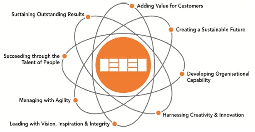 The EFQM Excellence Model: Capturing Quality & Business Improvement