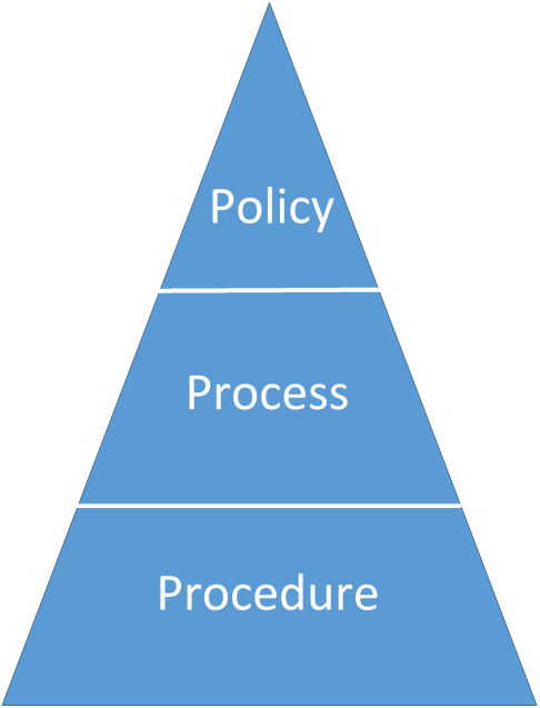 Policy vs Process vs Procedure: What's the Difference?