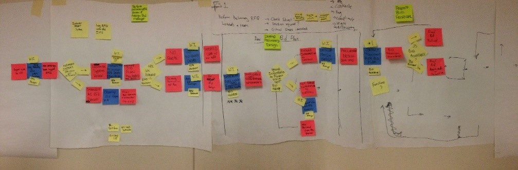 How to create a Process Map in 3 simple steps