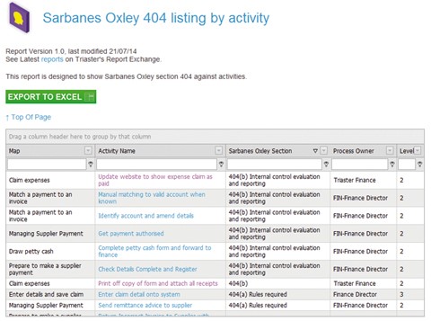 Reconciling Sarbanes-Oxley Compliance and Process Improvement