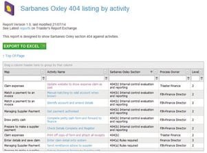 Reconciling Sarbanes-Oxley Compliance and Process Improvement