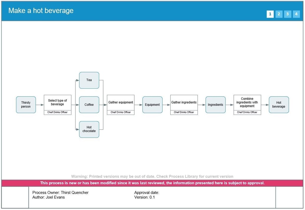 Business Improvement: Pros and Cons of a Process Approach