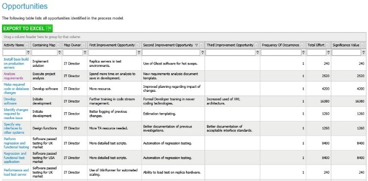 How To Maximise Value in Your Process Maps Using the Triaster Platform