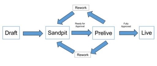 How To Approve a Process Map Using the Triaster Platform