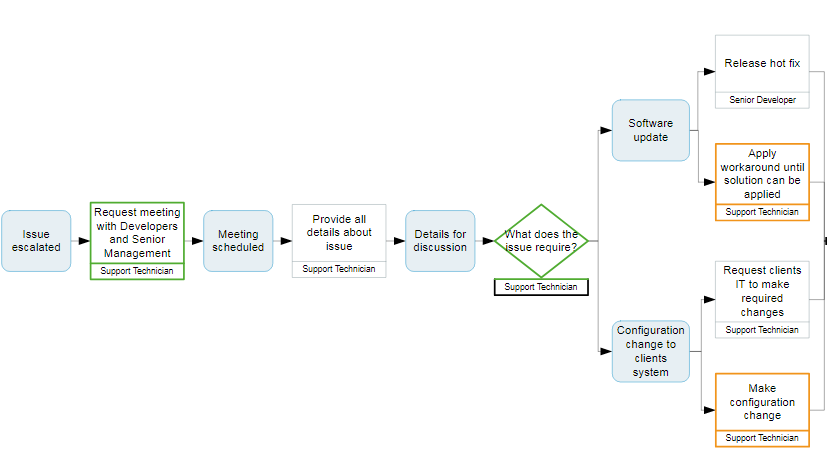 How a Process Library Can Solve Business Efficiency Problems