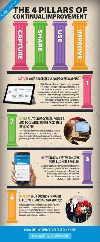 Infographic: The 4 Essential Pillars of Business Continual Improvement