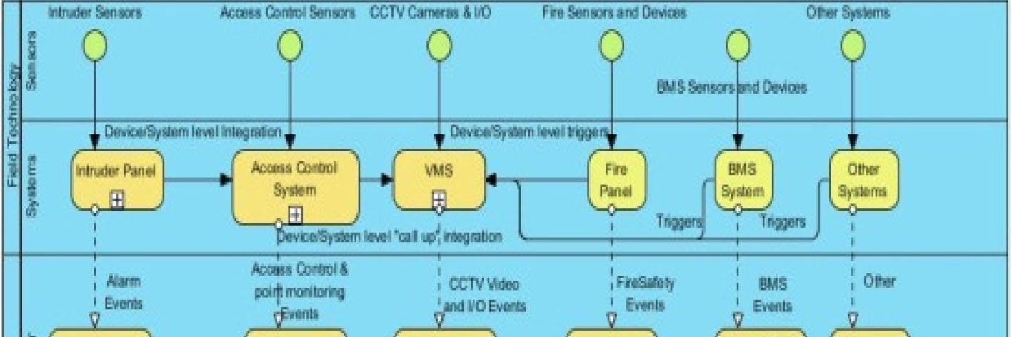 Improving the Physical Security Industry: Process Improvement Methods
