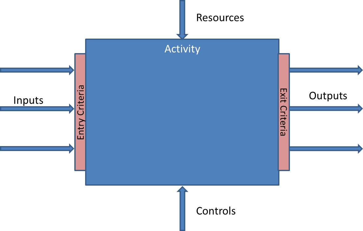 What is a Process? The Anatomy of a Process Explored