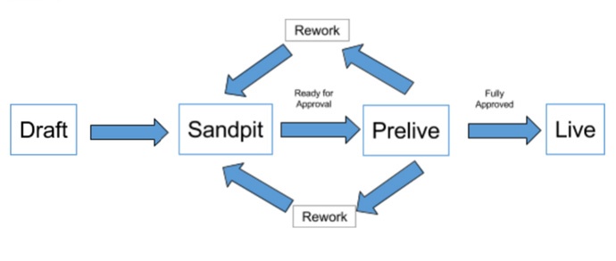 What Good Are Your Process Maps if Nobody Uses Them? 5 Integration Tips